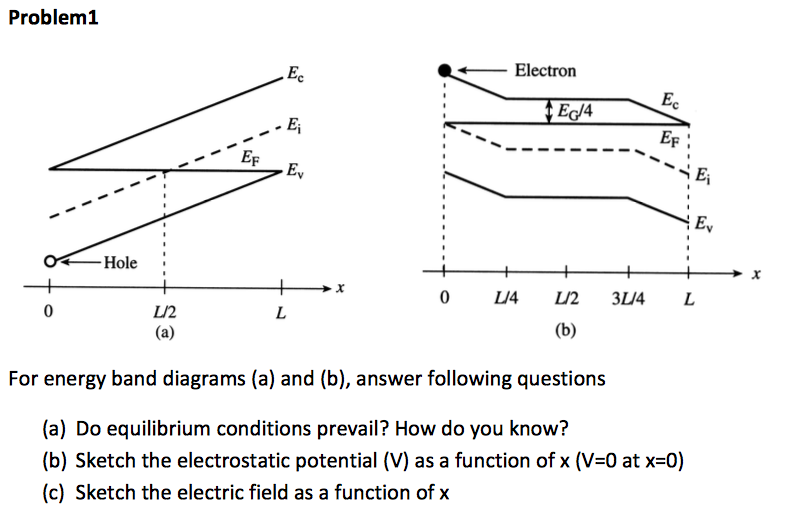 Solved For energy band diagrams (a) and (b), answer | Chegg.com
