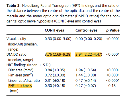 Solved Table 2. Heidelberg Retinal Tomograph (HRT) findings | Chegg.com