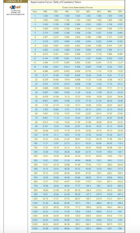 Solved Improvement Curves; Table of Cumulative Values This | Chegg.com