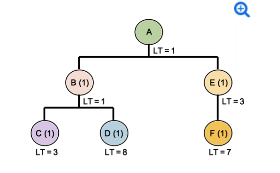Solved Consider the bill of materials (BOM) shown to the | Chegg.com