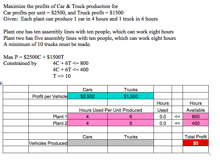 Solved Maximize the profits of Car & Truck production for | Chegg.com