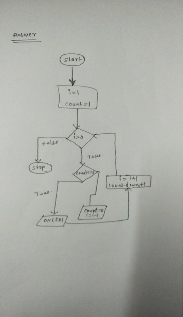 (Solved Homework): Develop an algorithm which generates an infinite ... (Solved Homework): Develop an algorithm which generates an infinite ...