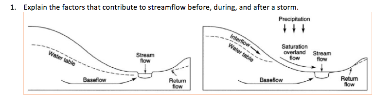 Explain the factors that contribute to streamflow | Chegg.com