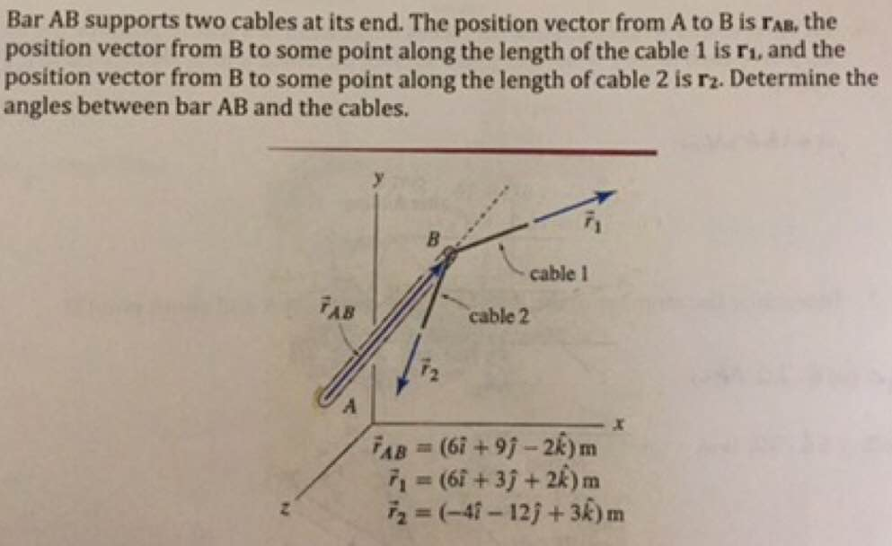 Solved Bar AB supports two cables at its end. The position | Chegg.com