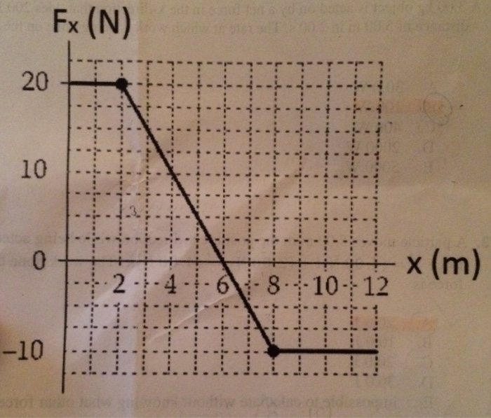Solved An object moving along the x-axis is acted on by a | Chegg.com