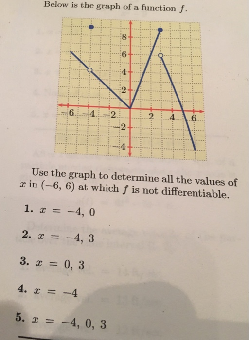 Solved Below Is The Graph Of A Function F Use The Graph To