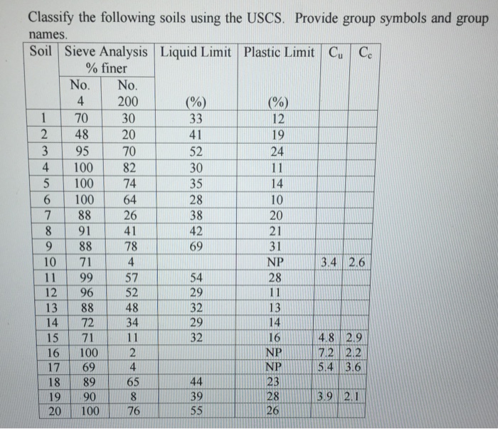 Solved Classify the following soils using the USCS. Provide | Chegg.com