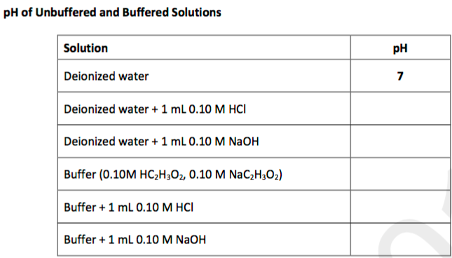 Solved PH of Unbuffered and Buffered Solutions | Chegg.com