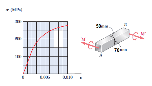 Solved The prismatic bar AB is made of an aluminum alloy for | Chegg.com