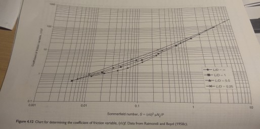 Solved 10000 2000 20 SAE 60, ISO VG 320 SAE 50, ISo VG 220 | Chegg.com