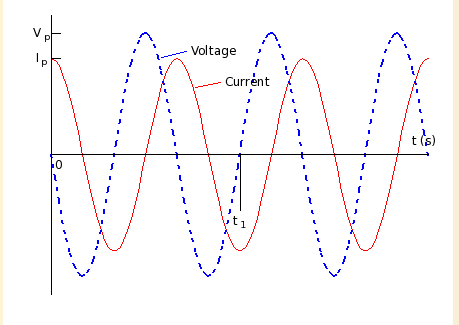 Solved The following graph shows the voltage and current | Chegg.com