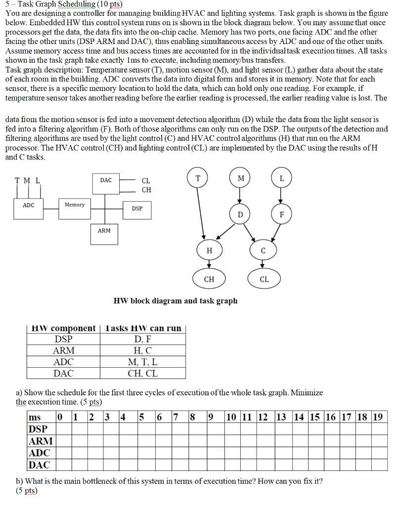 5 Task Graph Scheduling 10 Pts You Are Designing