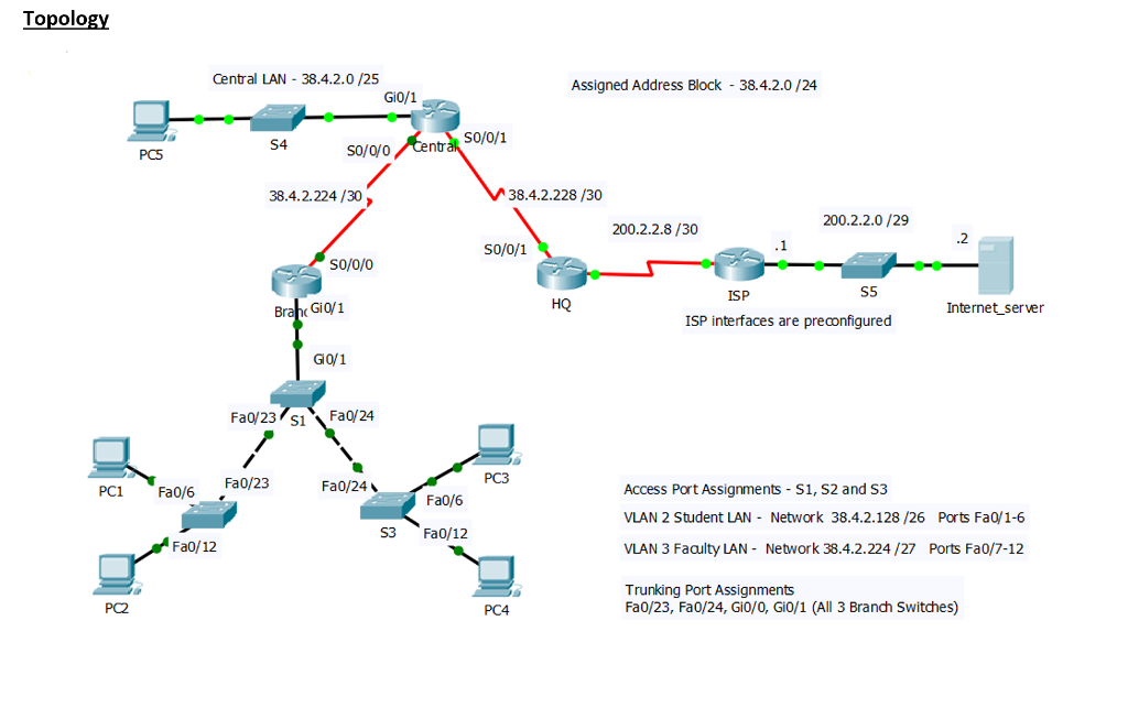 Table 2: Interface Addressing Table Device Interface | Chegg.com