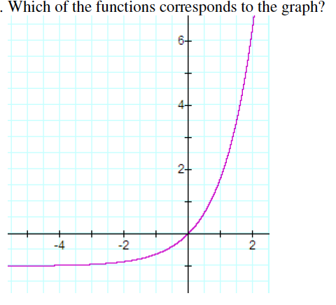 Solved hich of the functions corresponds to the graph 4+ 2 | Chegg.com