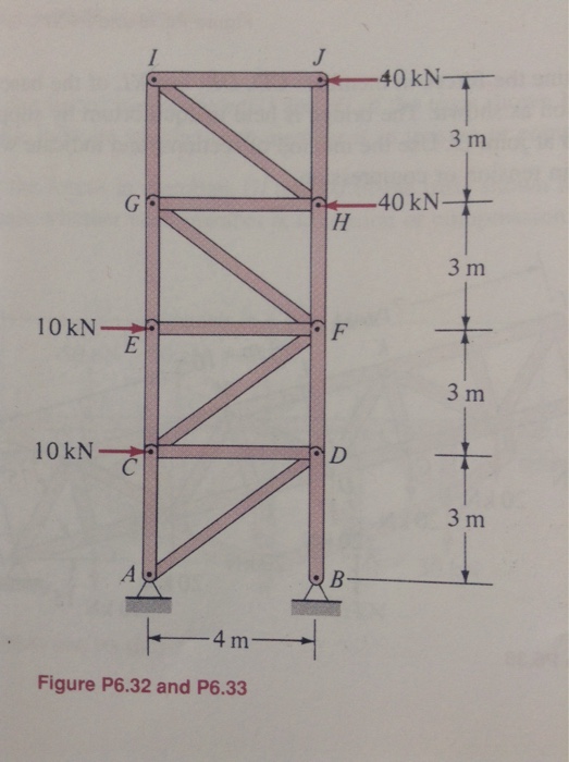 Solved Determine the forces in members fh gh gi of the truss | Chegg.com