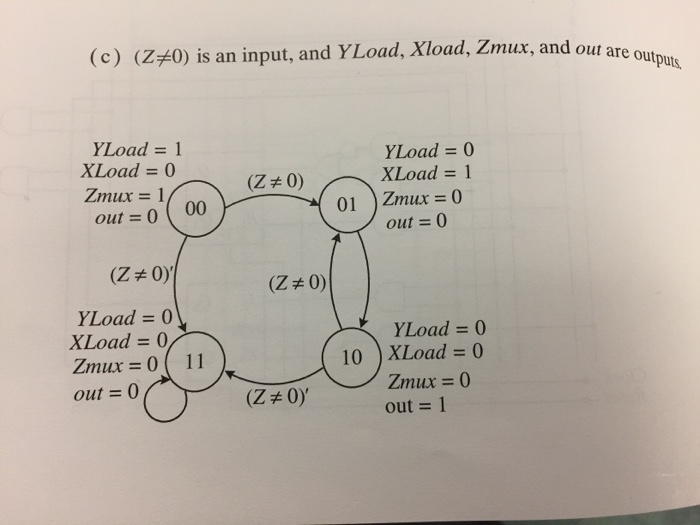 Solved Synthesize a FSM circuit using D flip-flops for the | Chegg.com