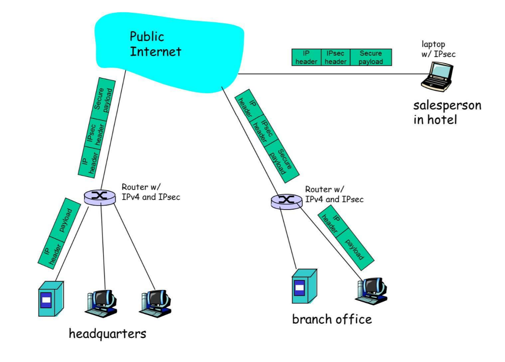 Consider the following diagram depicting a VPN | Chegg.com