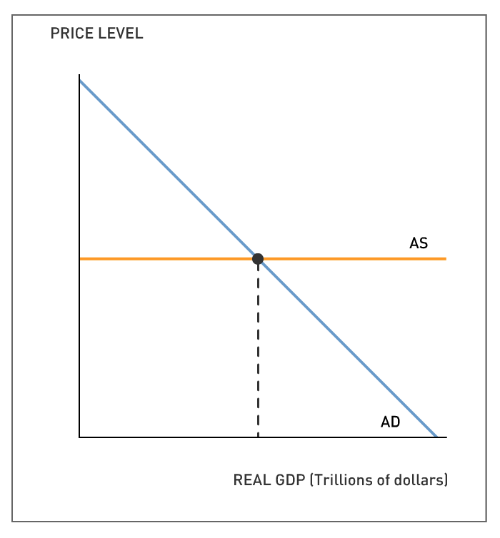Solved The following graph shows the aggregate demand (AD) | Chegg.com