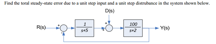 Solved Find the toral steady-state error due to a unit step | Chegg.com