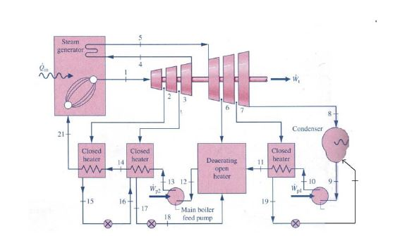 A Rankine steam cycle modified for reheat and | Chegg.com