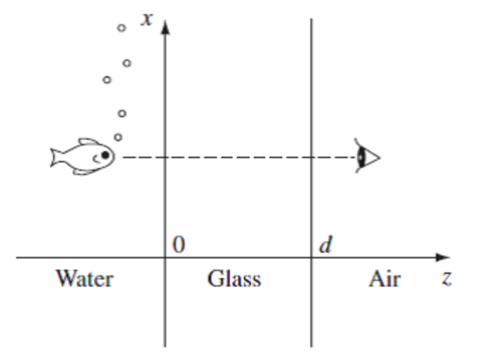 Solved The light from an aquarium goes from water (n=4/3) | Chegg.com