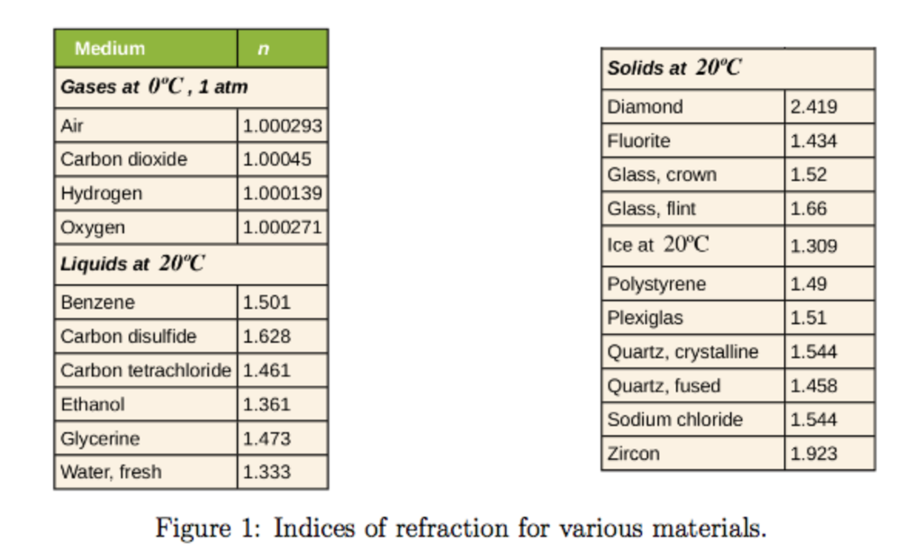 Solved Medium Gases at 0°C, 1 atm Air Carbon dioxide | Chegg.com