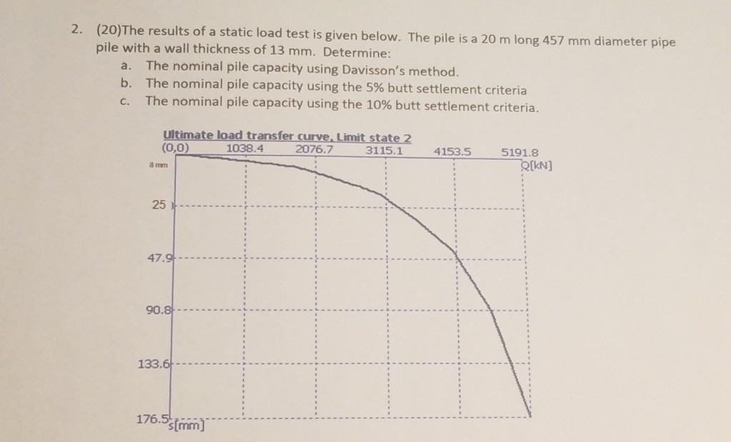 Solved (20)The results of a static load test is given below. | Chegg.com