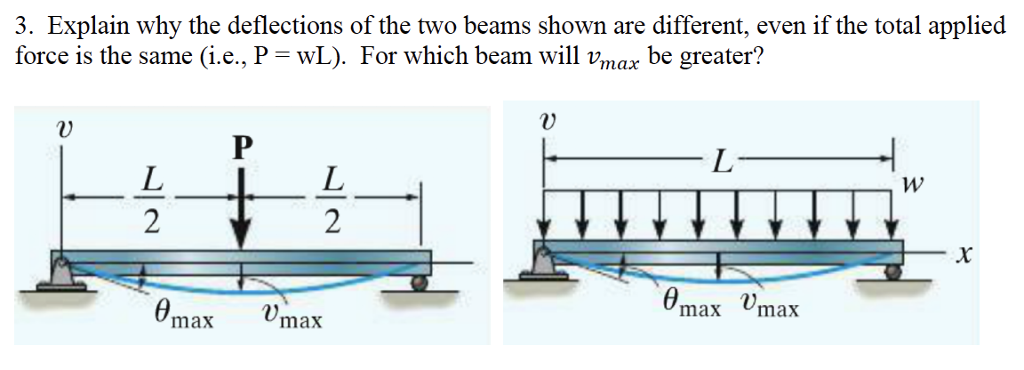 Solved . Explain why the deflections of the two beams shown | Chegg.com