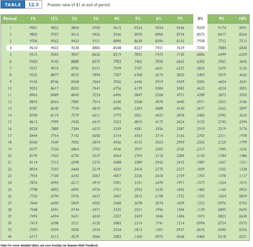 Solved Complete the following using present value. (Use | Chegg.com