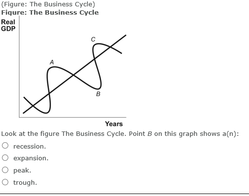 Solved (Figure: The Business Cycle) Fiqure: The Business | Chegg.com