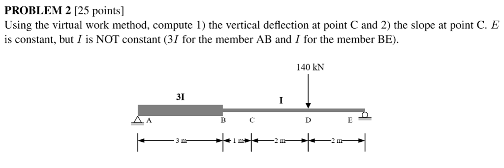 Solved PROBLEM 2 125 points] Using the virtual work method, | Chegg.com