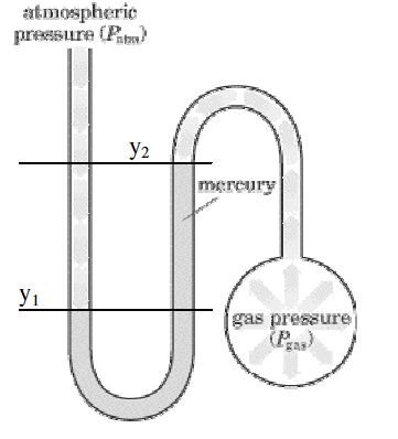 5. An open tube manometer contains mercury, with y1 = | Chegg.com