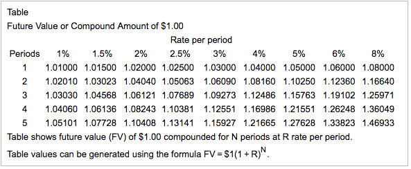 Solved Table Future Value or Compound Amount of $1.00 Rate | Chegg.com