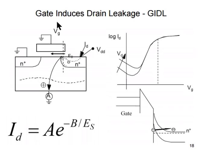 Solved Hello , why does Gate Induced Drain leakage accures | Chegg.com