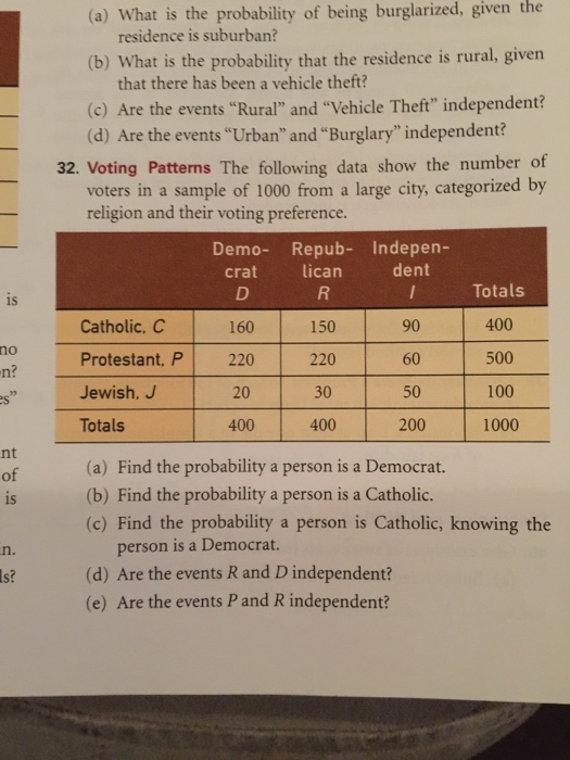 Solved Voting Patterns The following data show the number of | Chegg.com
