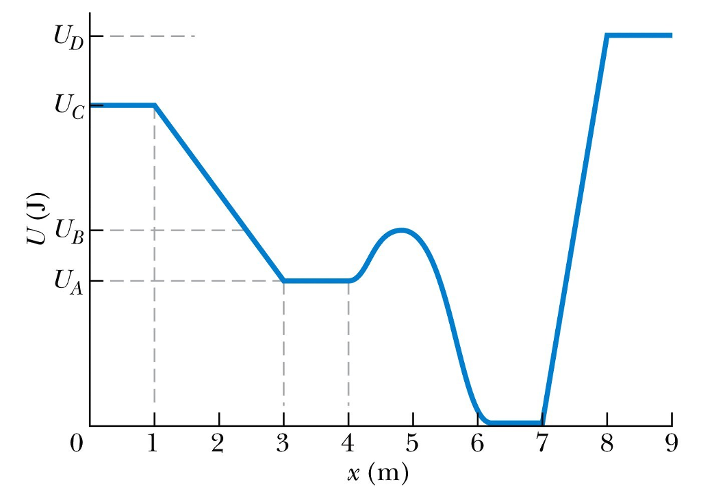 Solved The figure below shows a plot of potential energy (U | Chegg.com