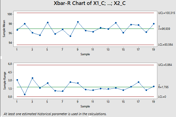 Solved Xbar-R Chart of X1_B; ..., X2_B 106 - UCL-105,649 104 | Chegg.com