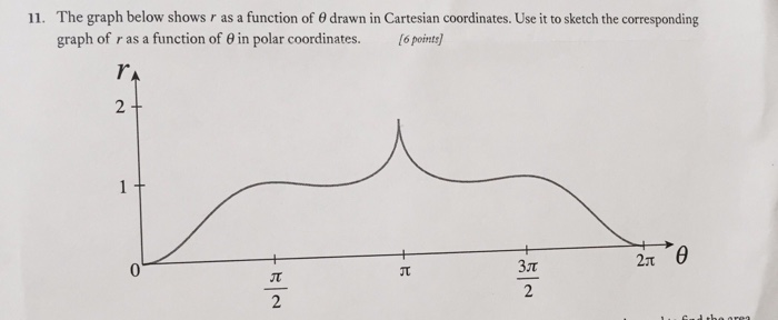 Solved 11. The graph below shows r as a function of Theta | Chegg.com