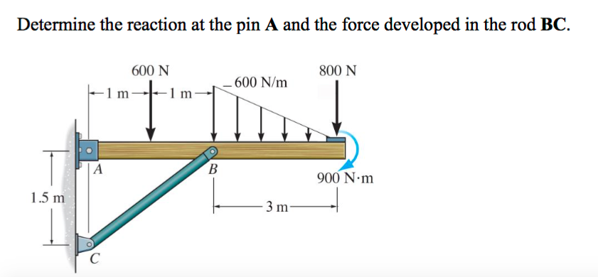 Solved Determine The Reaction At The Pin A And The Force