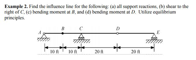 Solved Example 2. Find the influence line for the following: | Chegg.com
