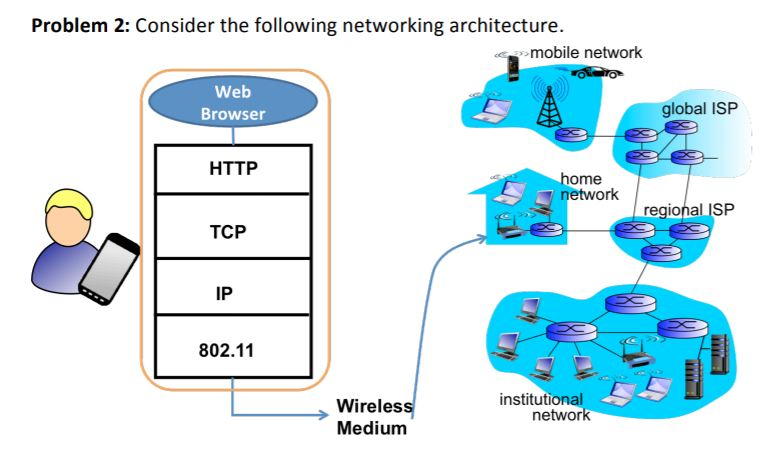 Solved Problem 2: Consider the following networking | Chegg.com