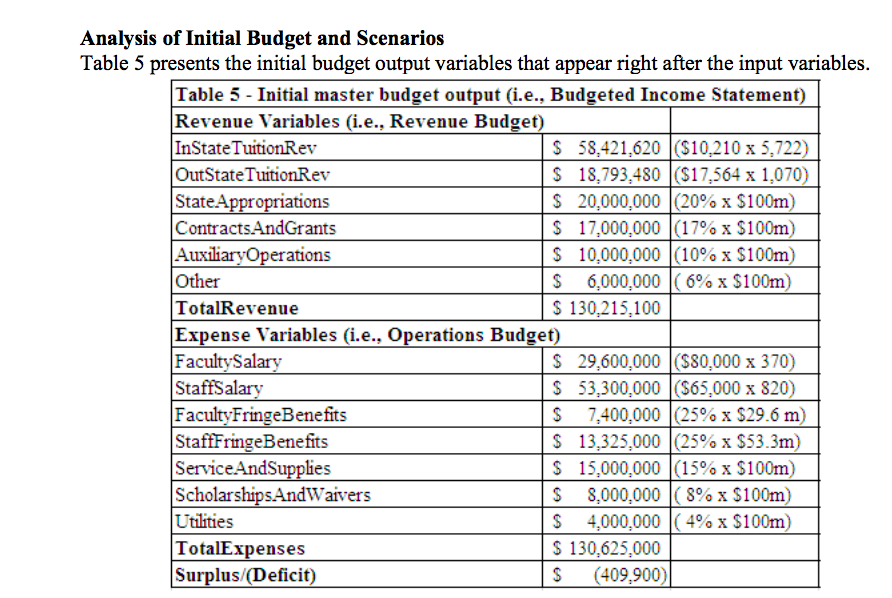 Solved * Create the Budgeted Income Statement (i.e., the | Chegg.com