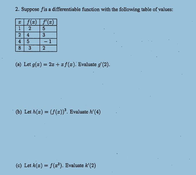 Solved 2. Suppose fis a differentiable function with the | Chegg.com