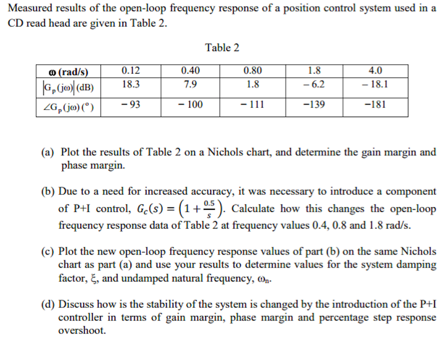 Measured results of the open-loop frequency response | Chegg.com
