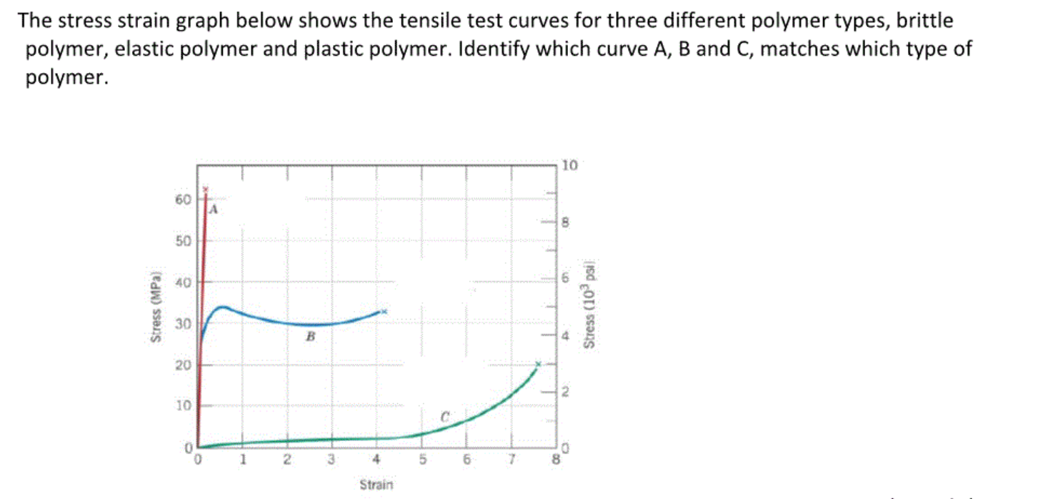 Solved The stress strain graph below shows the tensile test | Chegg.com