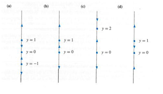 Solved 4. Eight differential equations and four phase lines | Chegg.com