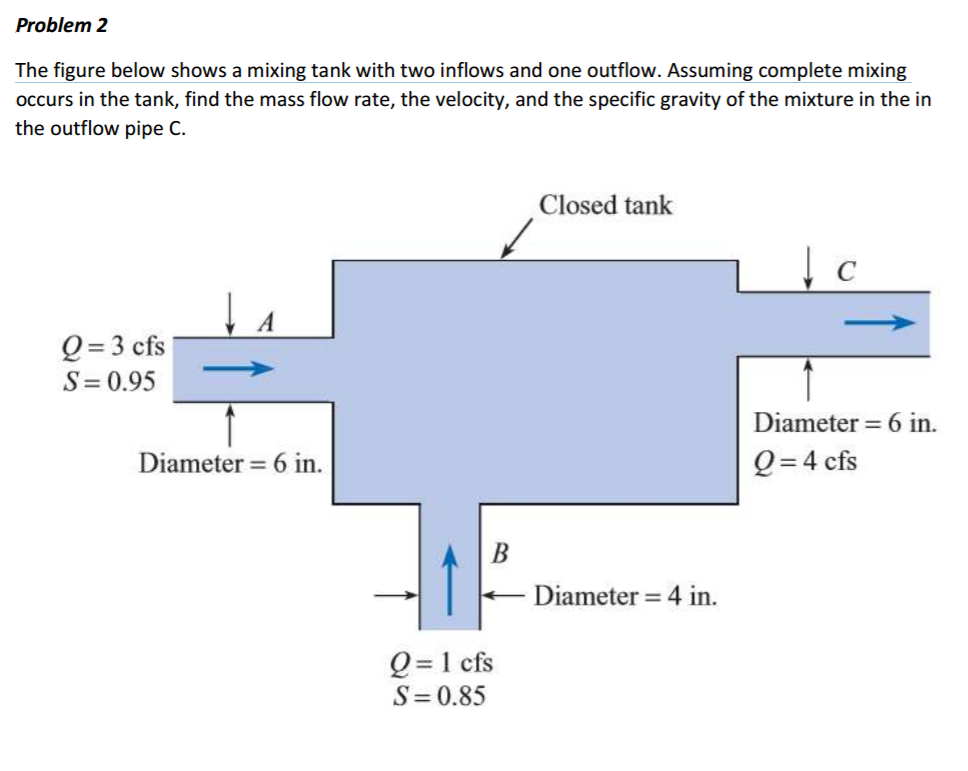 Solved The figure below shows a mixing tank with two inflows | Chegg.com