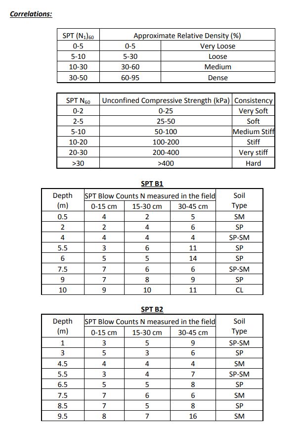 Solved 1. Standard Penetration Tests (SPT) was carried out | Chegg.com