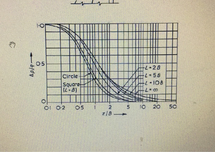 Solved Using the janbu(1956) chart, shown below, determine | Chegg.com
