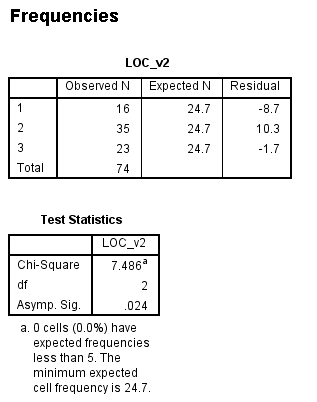 Solved Frequencies LOC v2 ObservedN Expected N Residual 8.7 | Chegg.com